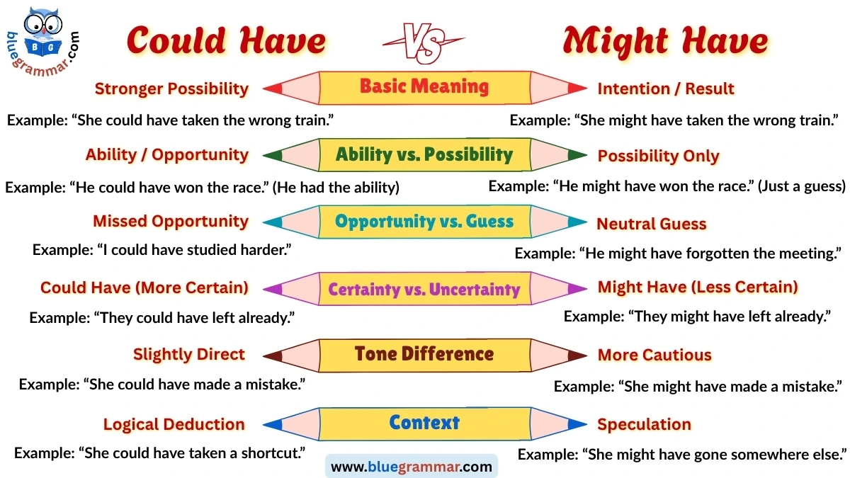 Could Have vs. Might Have | Differences, Uses, and Examples - Blue Grammar