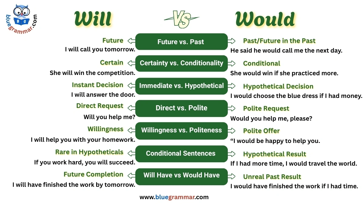 Will vs. Would | Easy Explanation with Examples - Blue Grammar